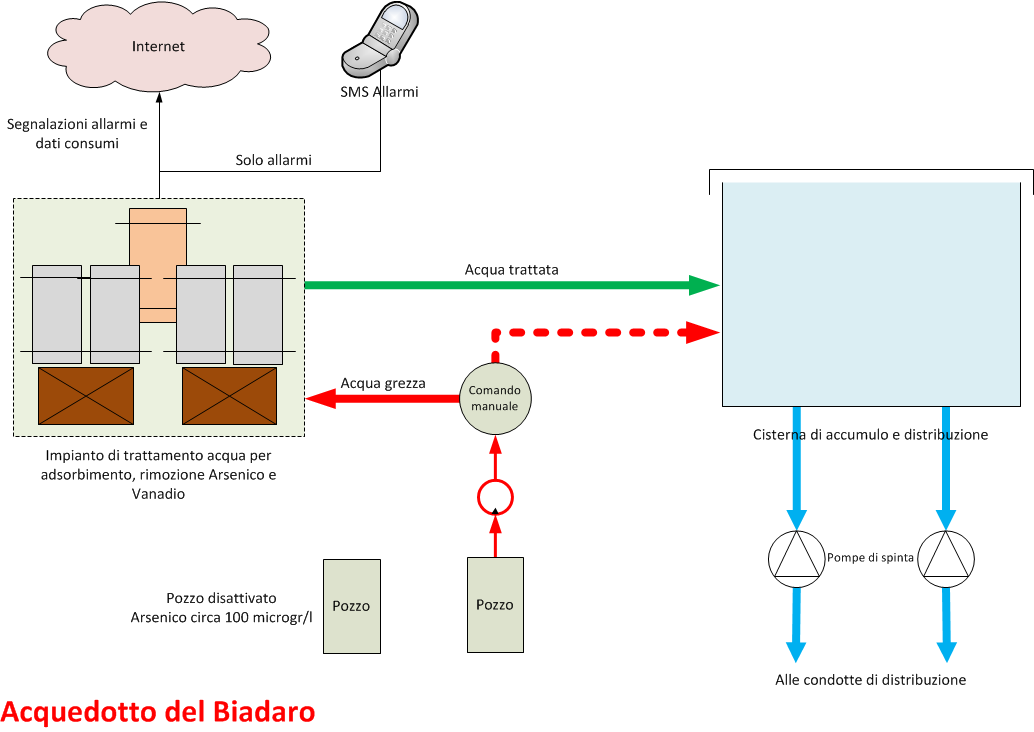 Acquedotto del Biadaro – Enrico Stronati